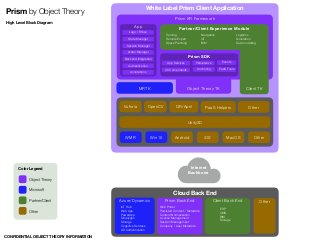 Object Theory Prism Overview and Client Projects | PPT