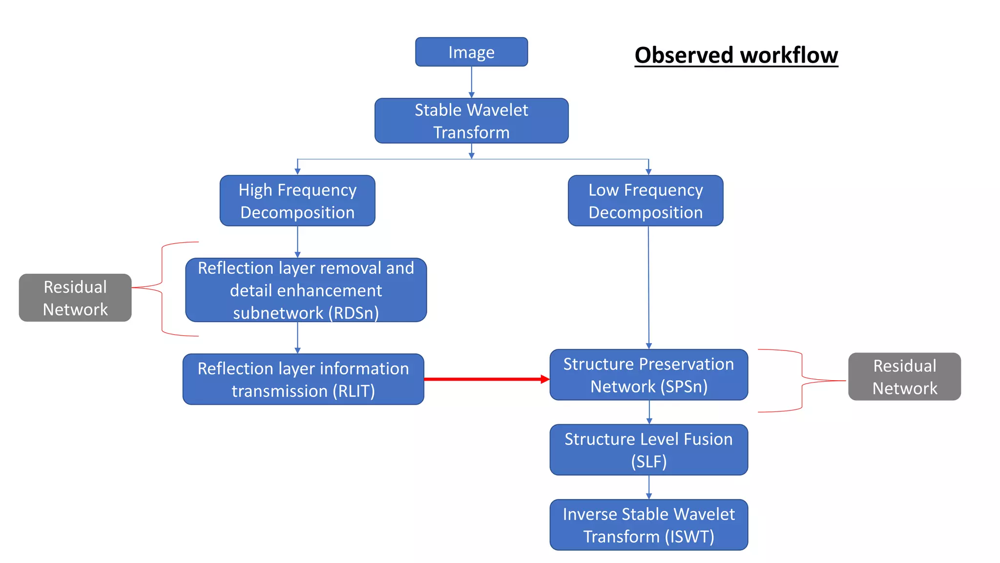 Object Detection Using Structure Preserving Wavelet Pyramid Reflection