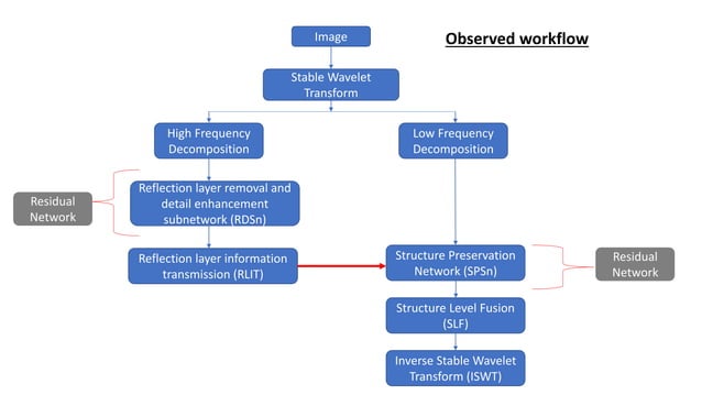 Object Detection Using Structure Preserving Wavelet Pyramid Reflection Removal Networkpptx 