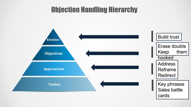 Objection Handling in Sales | PPTX | Sales | Business