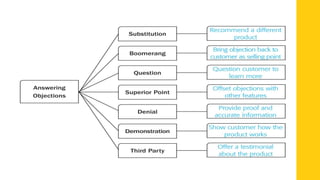 OBJECTION HANDLING skill negotiation in sales | PDF