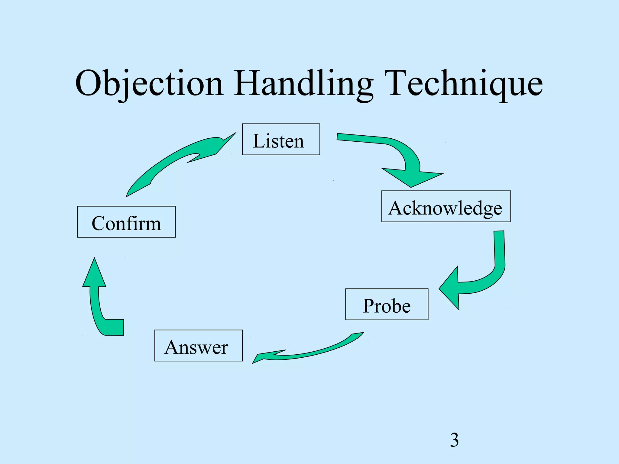Objection handling leo | PPT