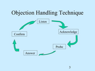 Objection handling leo | PPT