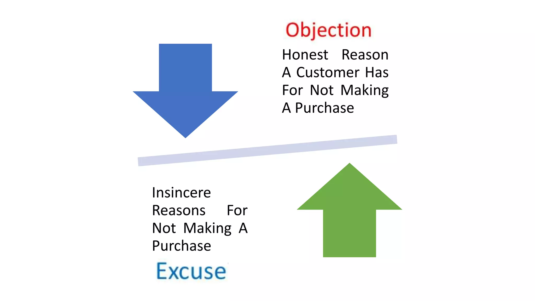 Objection handling 2020 | PPT
