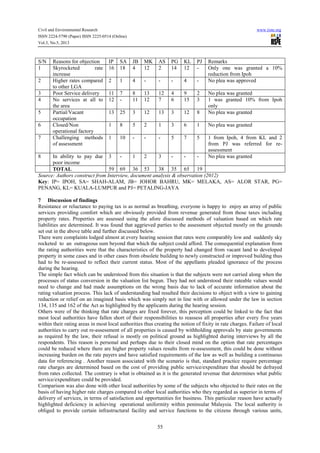 Objection hearing on property assessment rate charges in malaysia | PDF