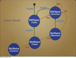 Objective runtime | PPT