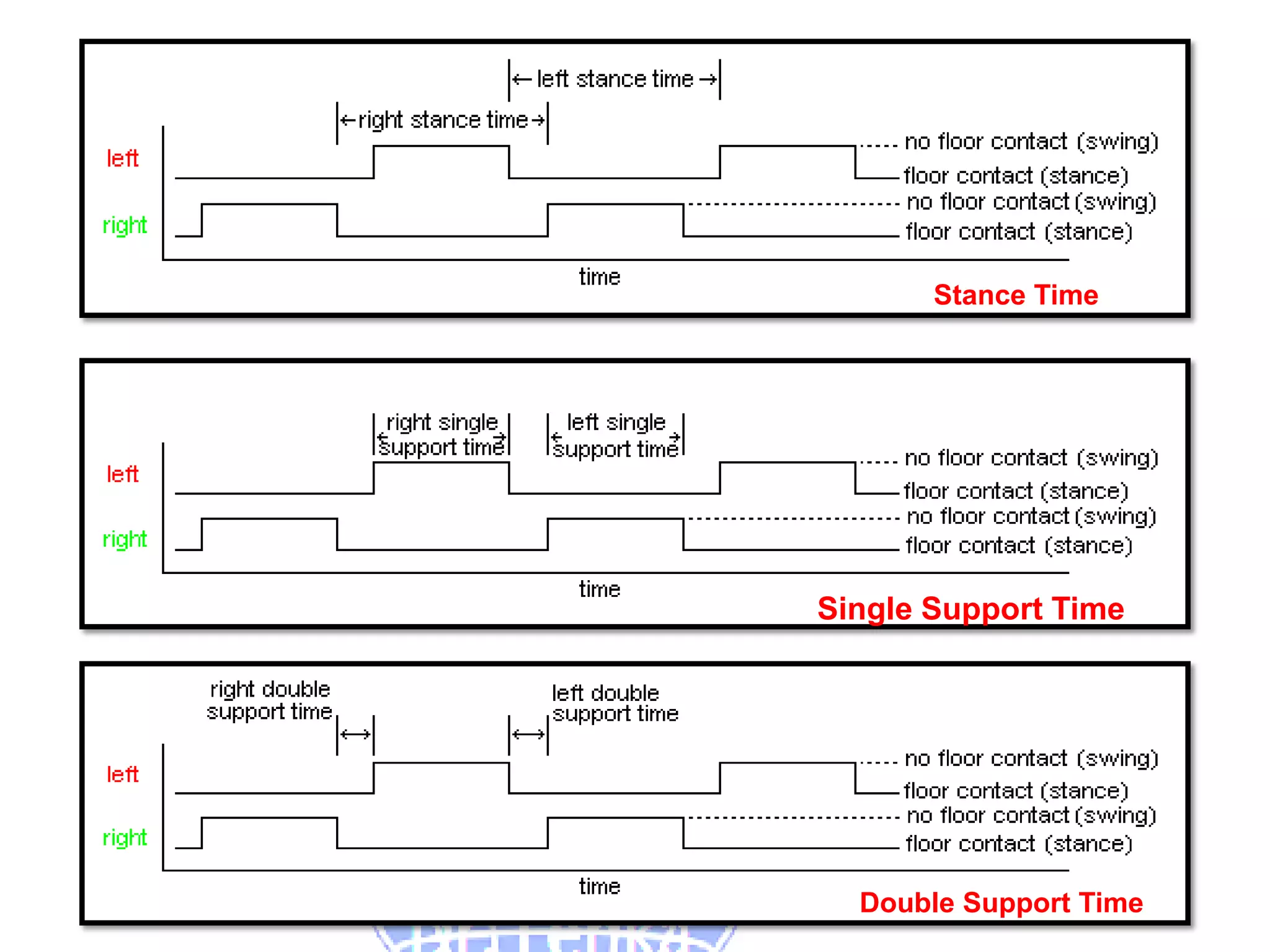 Kinetics and Kinematics Paramters in Gait | PDF