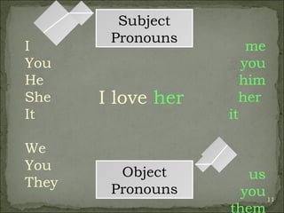 Objective pronouns | PPT
