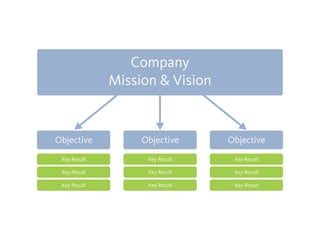 OKR - Objectives and Key Results - Effective Goal Setting on Company ...