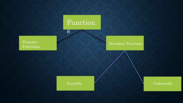 Aspects of Engineering Design:Objective, Constraints, Functions & Means | PPTX