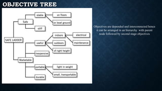 Aspects of Engineering Design:Objective, Constraints, Functions & Means ...