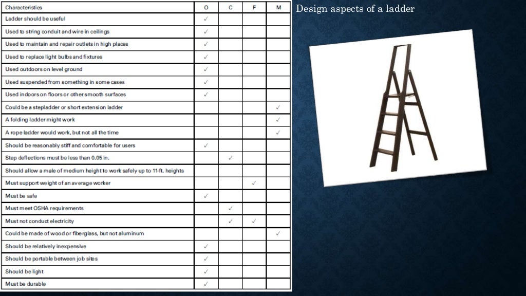 Aspects Of Engineering Designobjective Constraints Functions And Mea