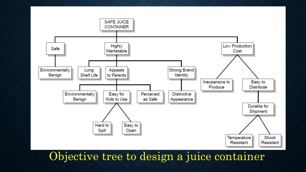 Aspects Of Engineering Design Objective Constraints Functions And Mea…