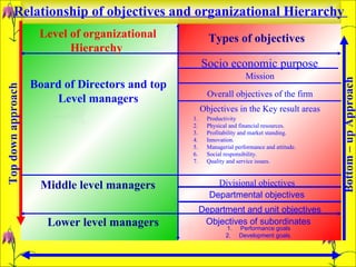 Objectives Management | PPT | Business Administration | Business