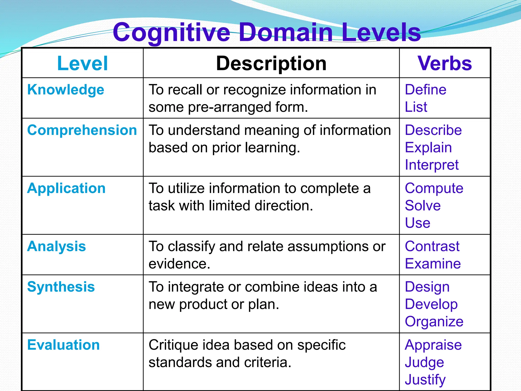Blooms Taxonomy of Educational Objectives.pptx