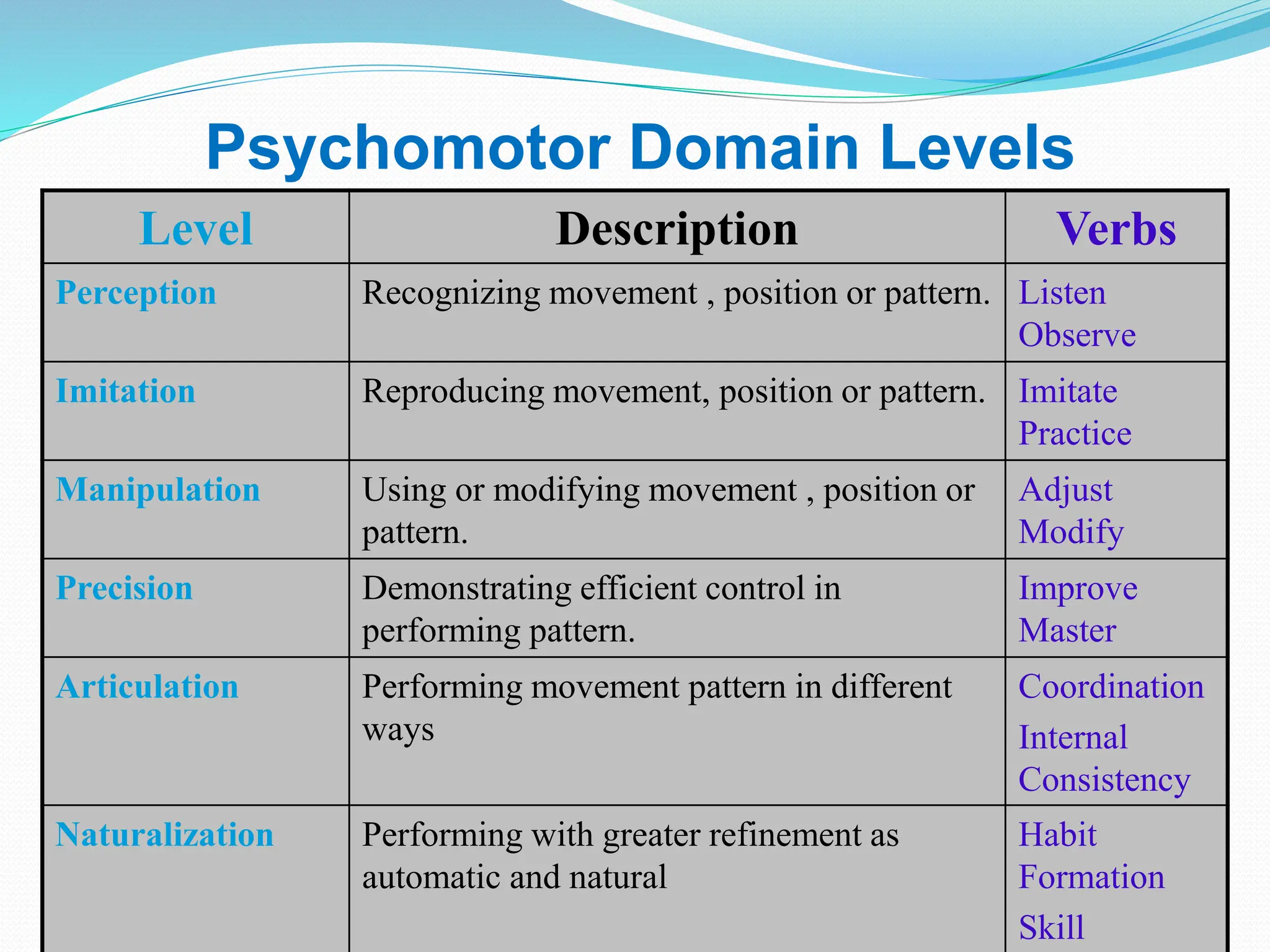 Blooms Taxonomy of Educational Objectives.pptx