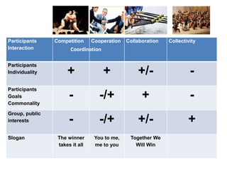 Objectives and goals of networked collaboration | PPT