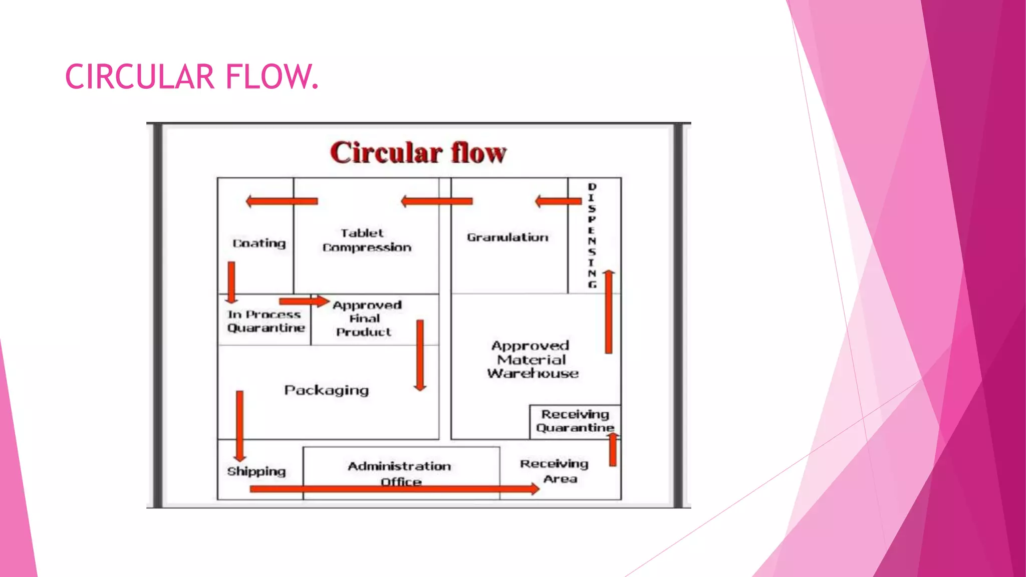 Objectives and policies of c gmp, layout of building and services | PPTX