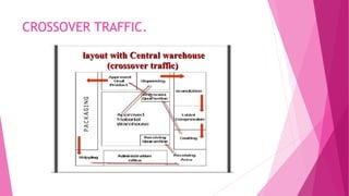 Objectives and policies of c gmp, layout of building and services | PPTX