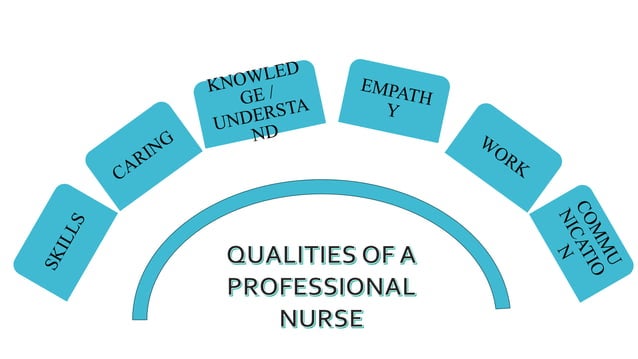 OBJECTIVES , CHARACTERISTICS , CONCEPT AND PHILOSOPHY OF NURSING.pptx