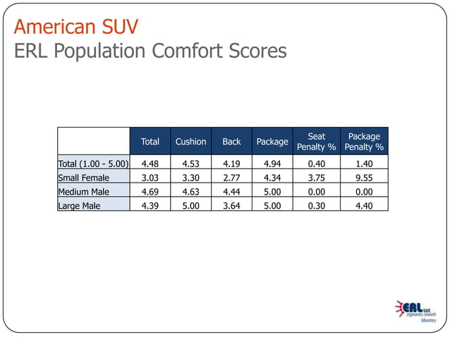 Objective Seating Comfort Scores For Auto Seat Design Pptx Suv Auto Body Styles