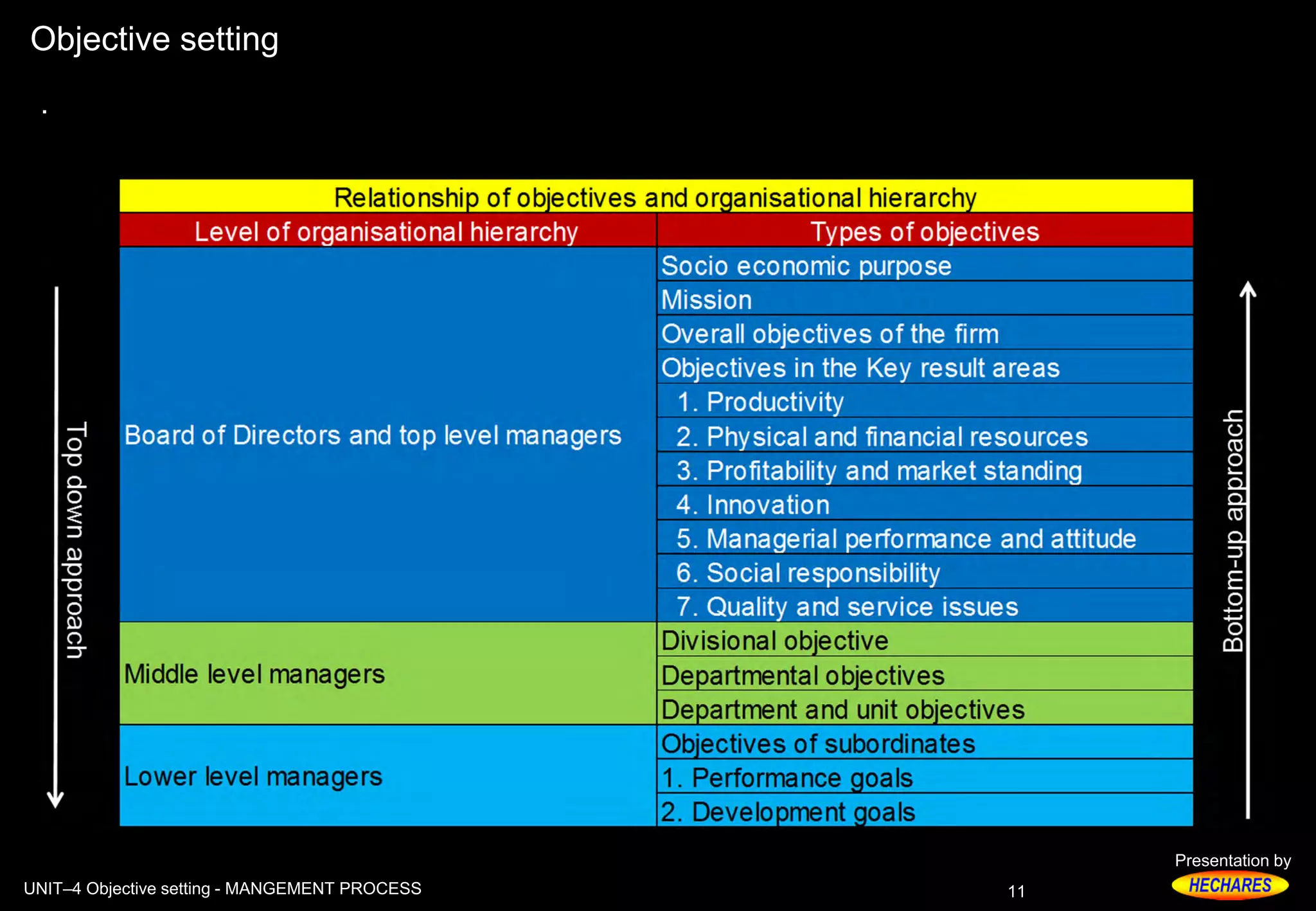 Objective Setting - MANAGEMENT PROCESS | PDF