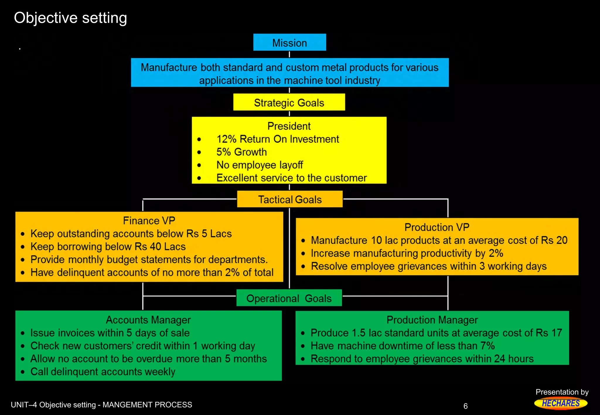 Objective Setting - MANAGEMENT PROCESS | PDF