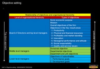 Objective Setting - MANAGEMENT PROCESS | PDF
