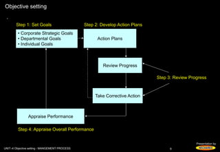 Objective Setting - MANAGEMENT PROCESS | PDF