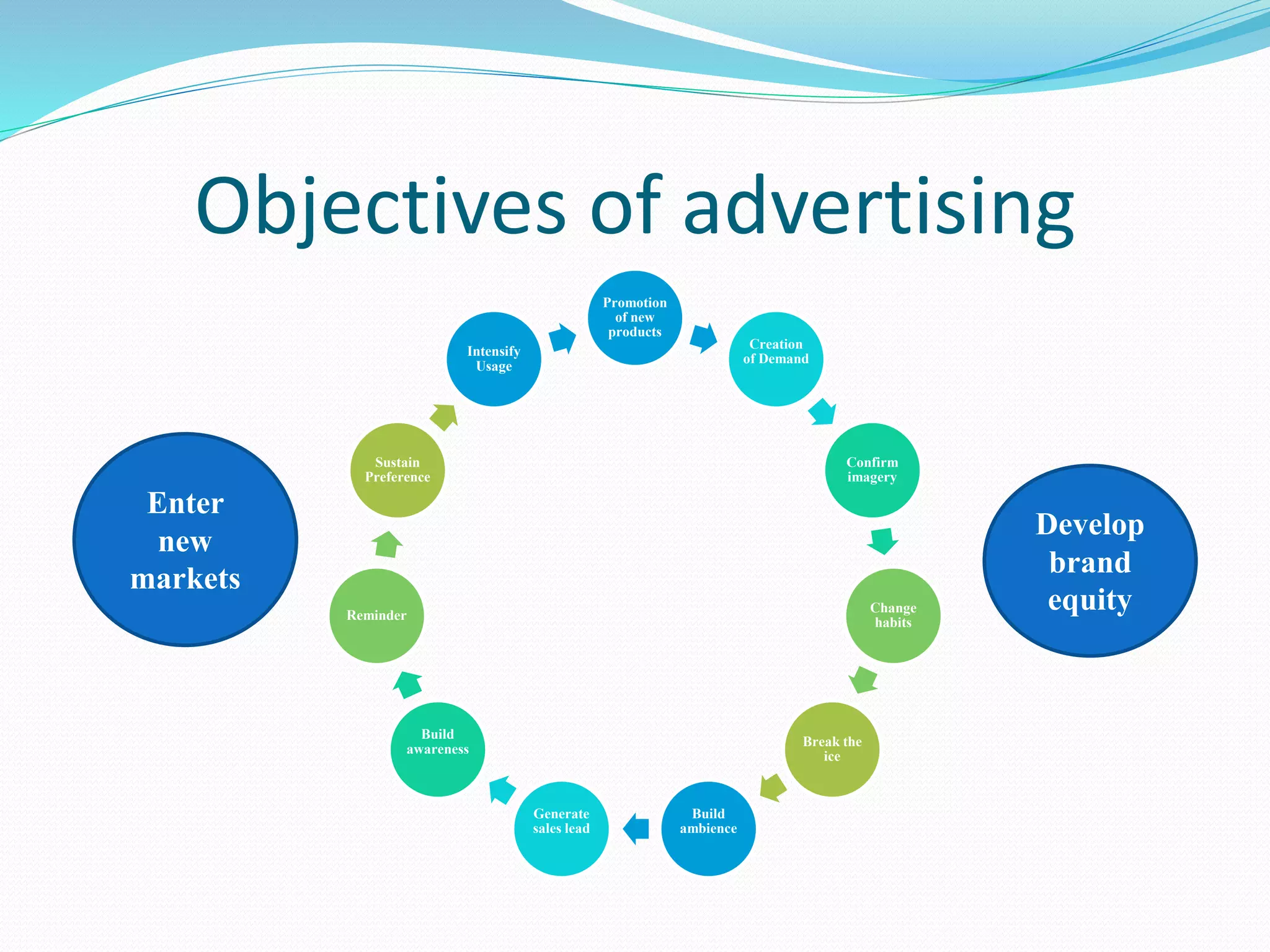 Objectives of advertising | PPTX | Marketing and Advertising | Business