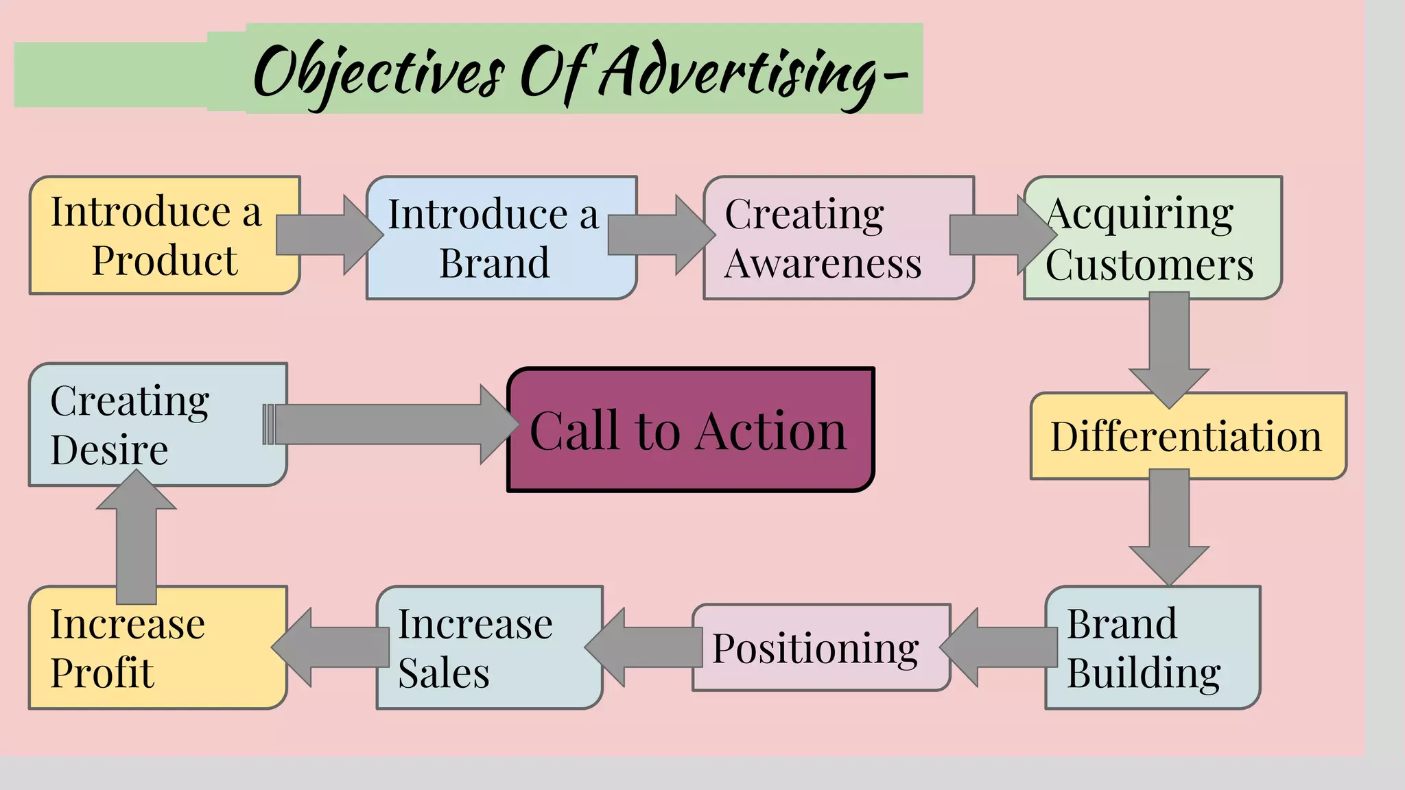 Objectives of advertising | PPTX