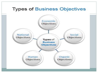 Objectives of business | PPTX