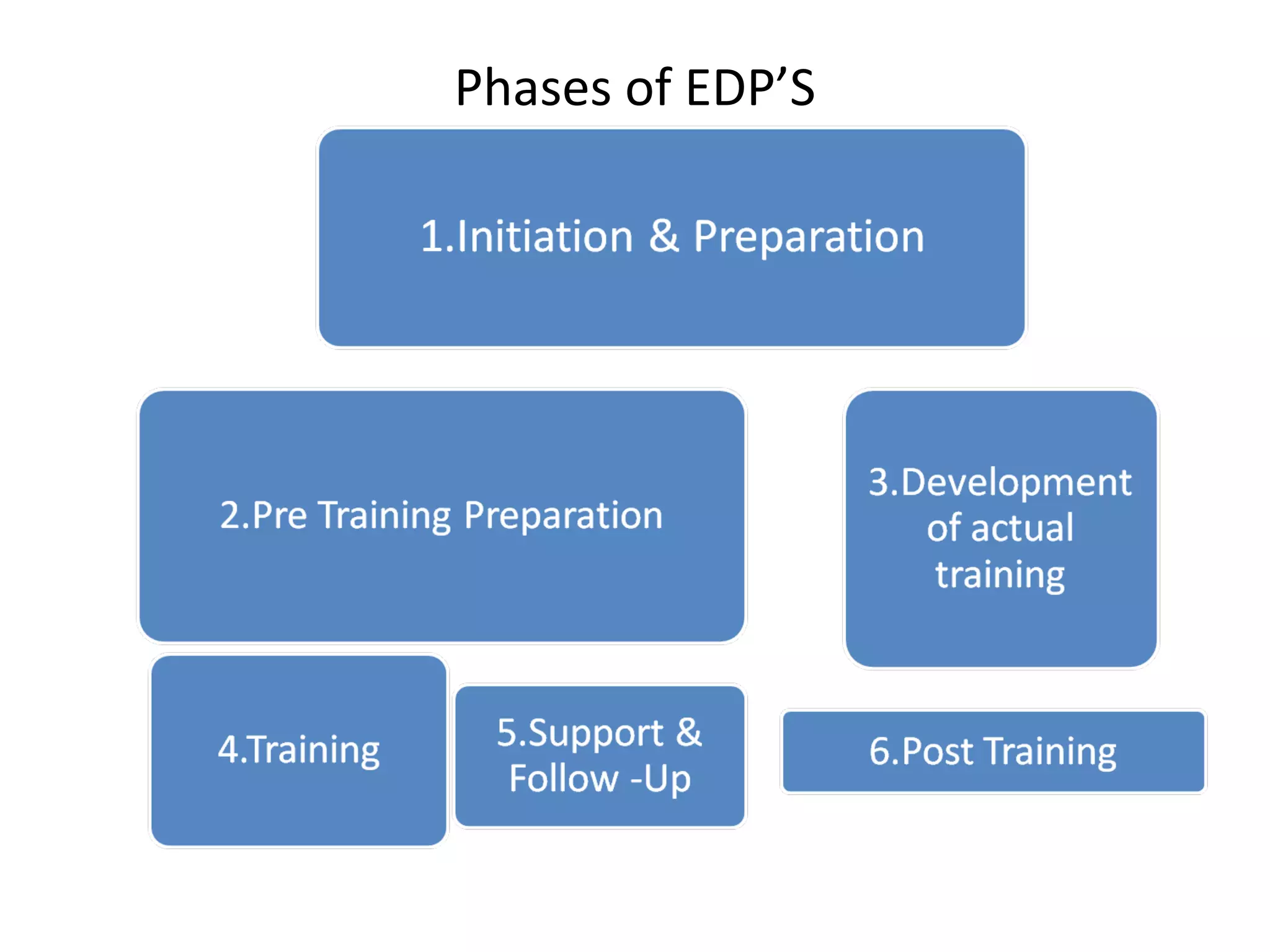 Objectives of edp's (2) | PPT