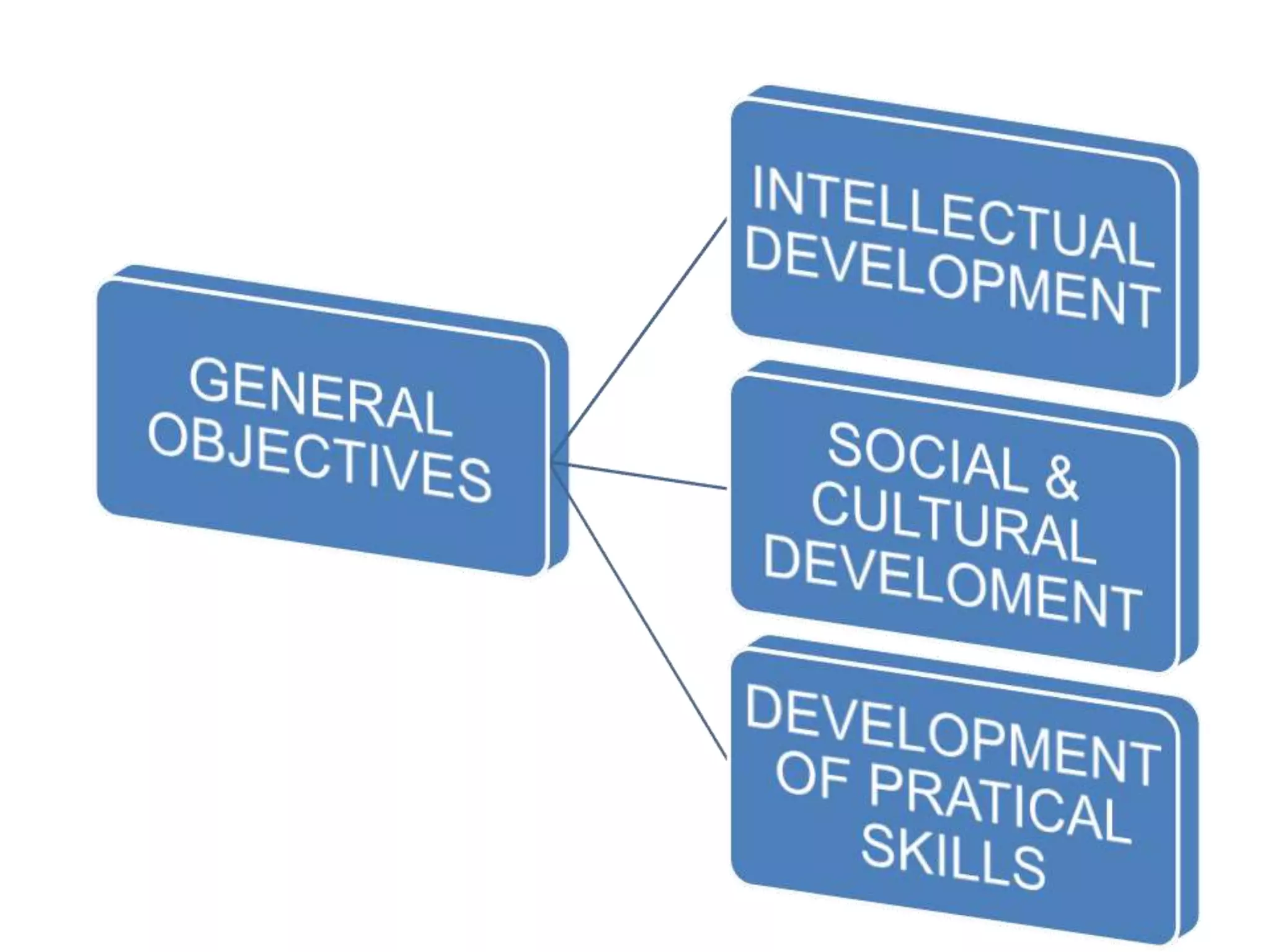 Objectives of geography at secondary level | PPTX