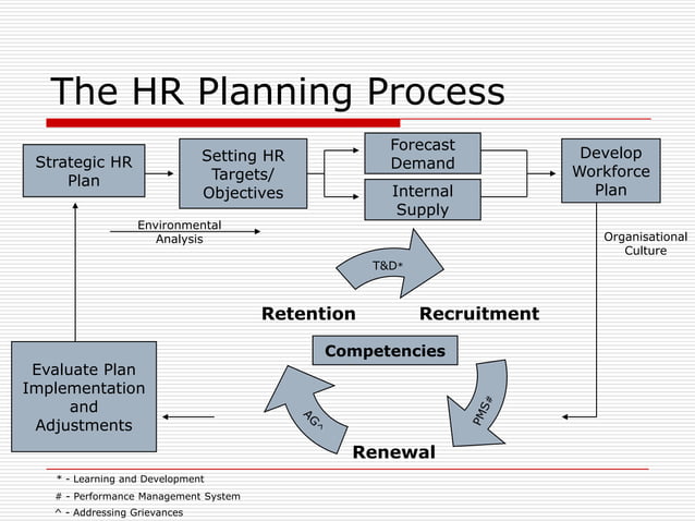 Objectives of hr planning | PPT