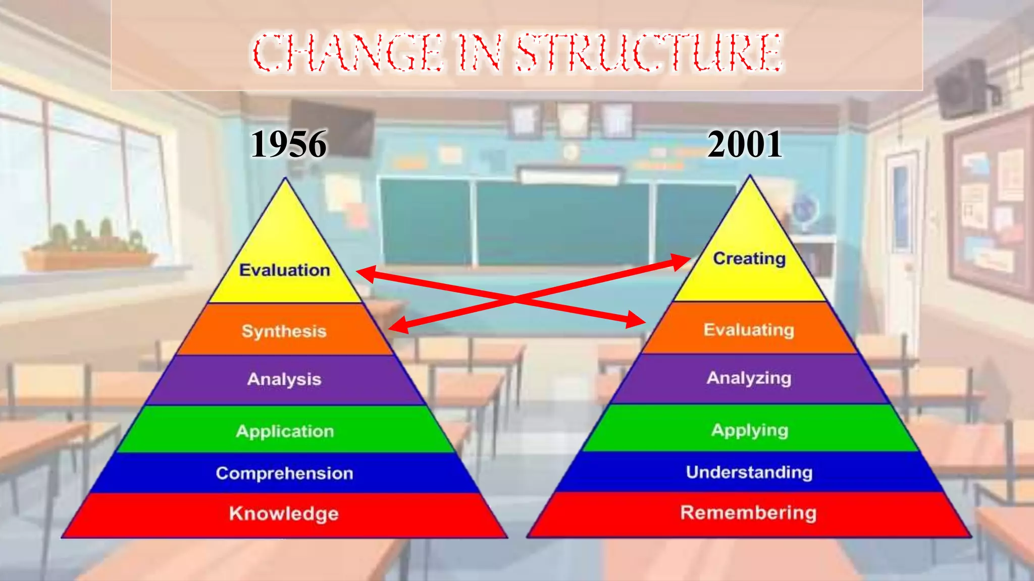 Objectives of science education & Blooms and Revised Bloom's taxonomy | PPT