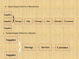 Objectives of supply chain management | PPT