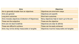 Objectives of teaching mathematics & Blooms Taxonomy | PPTX
