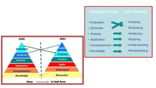 Objectives of teaching mathematics & Blooms Taxonomy | PPTX