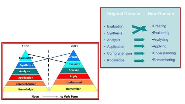 Objectives of teaching mathematics & Blooms Taxonomy | PPTX