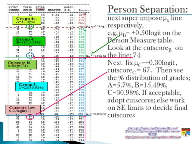 Objective Standard Settingan Application Of Many Facet Rasch Model Ppt