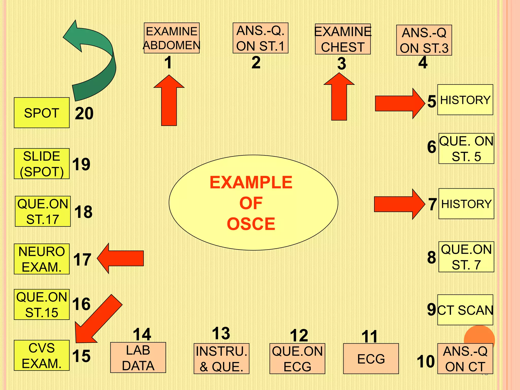 Objective Structured Practical Clinical Examination Pptx