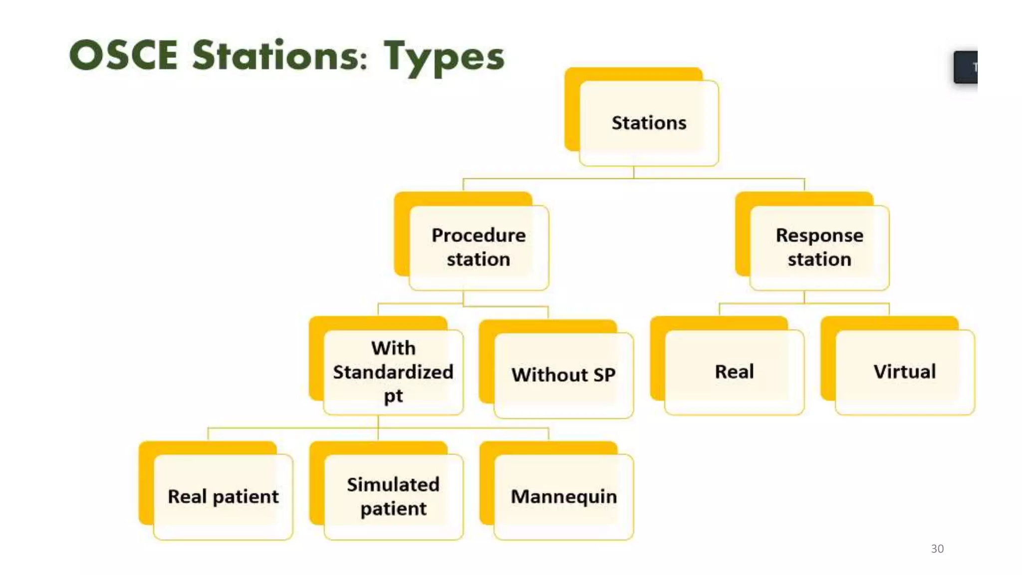 Objective Structured Clinical Examination (OSCE) | PPTX