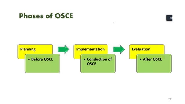 Objective Structured Clinical Examination Osce Pptx
