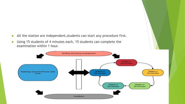 Objective structured clinical examination(osce) | PPT