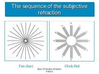 Objective, subjective and cyclopegic refraction | PPT