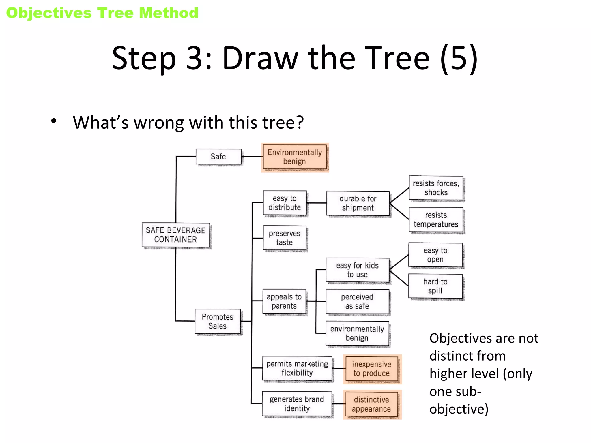 Objective tree method | PPT