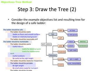 Objective tree method | PPT