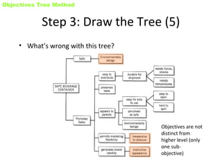 Objective tree method | PPT