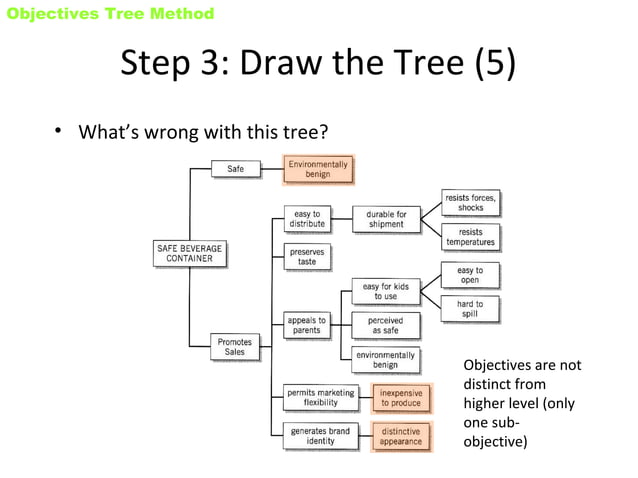 Objective tree method | PPT